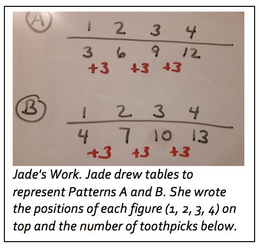 Teaching Algebraic Thinking To Young Children Dreme Te